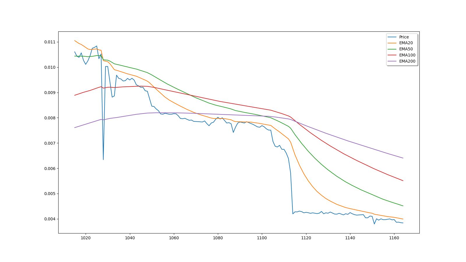 Izumi Finance Exponential Moving Averages