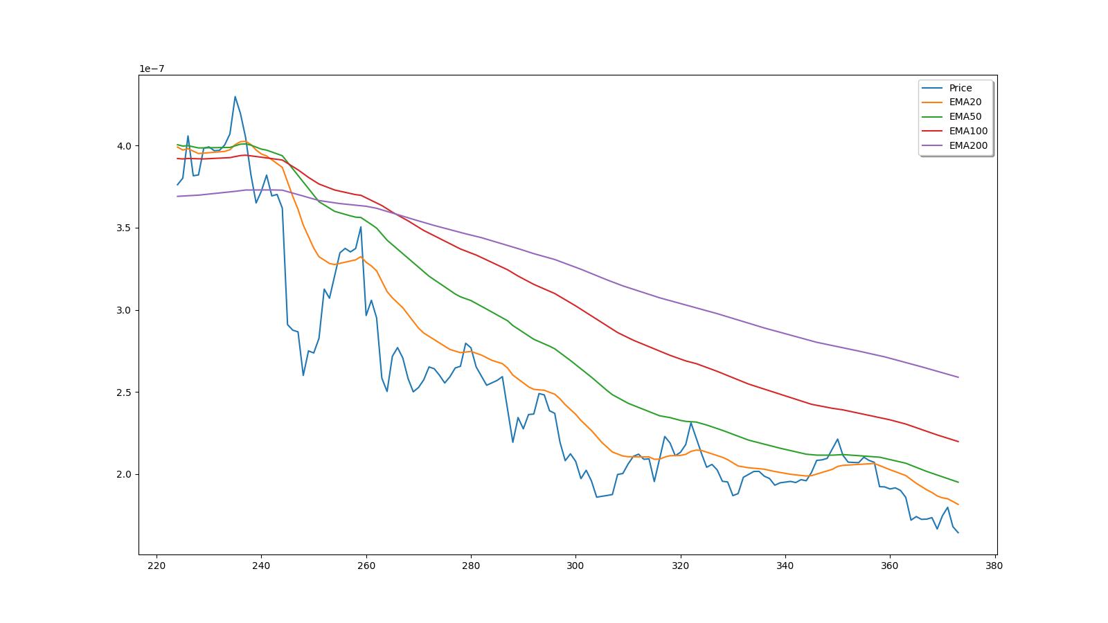 Izzy Exponential Moving Averages