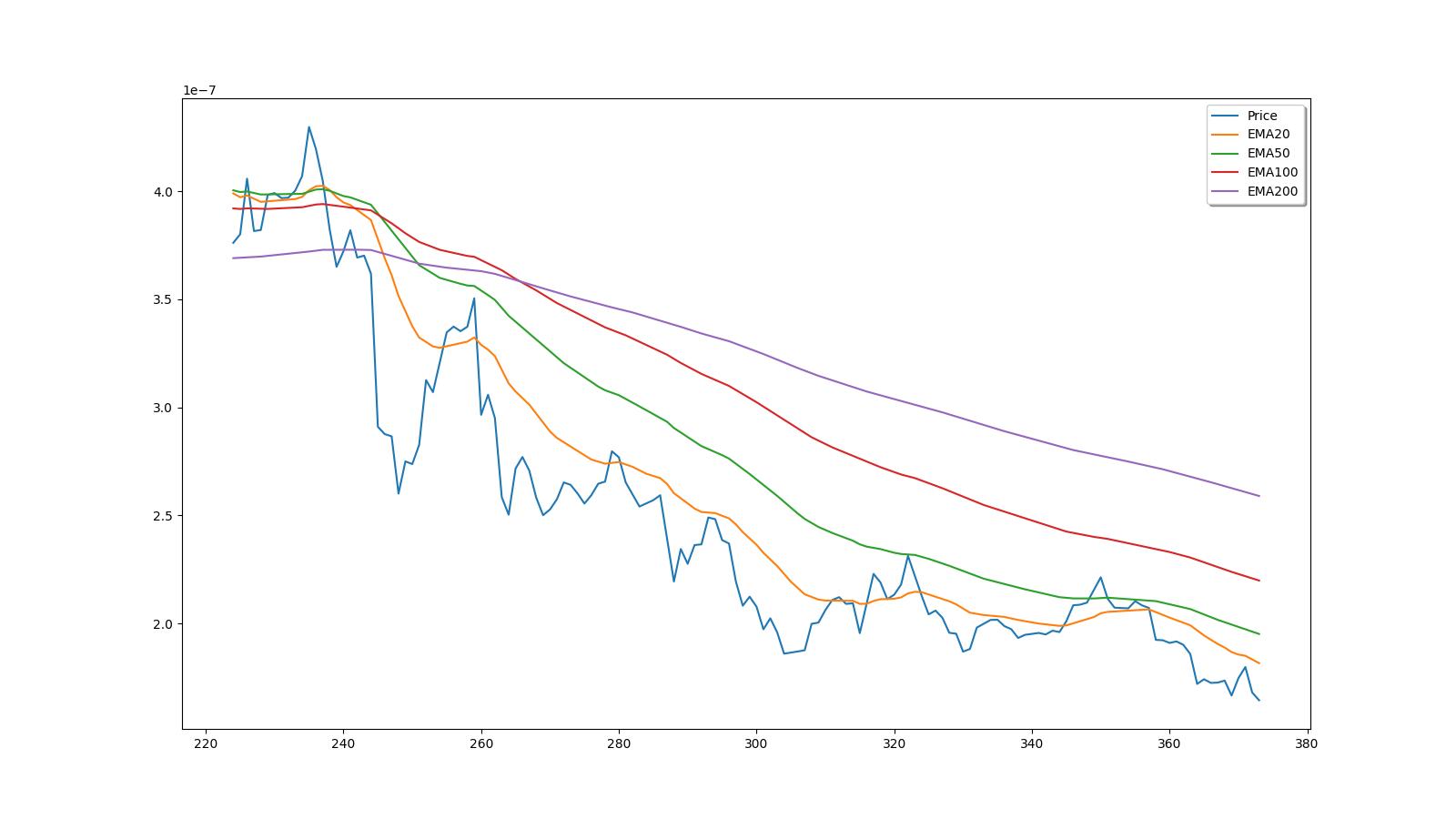 Izzy Exponential Moving Averages