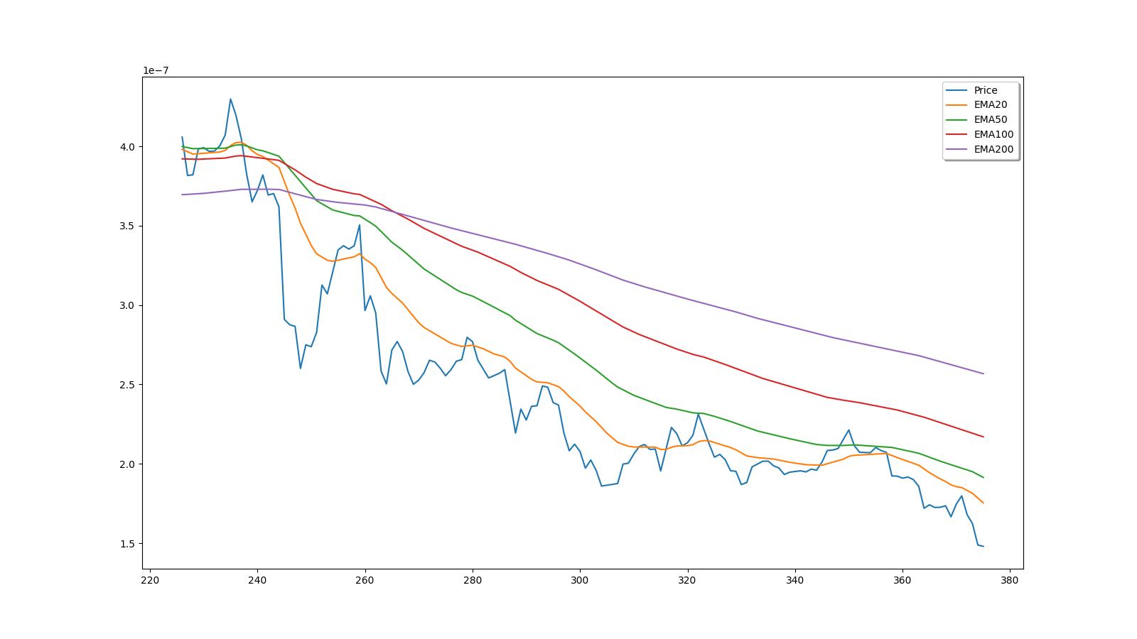 Izzy Exponential Moving Averages