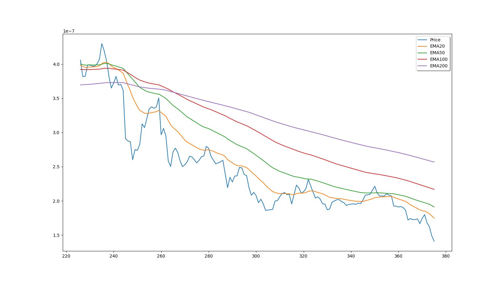 Izzy Exponential Moving Averages