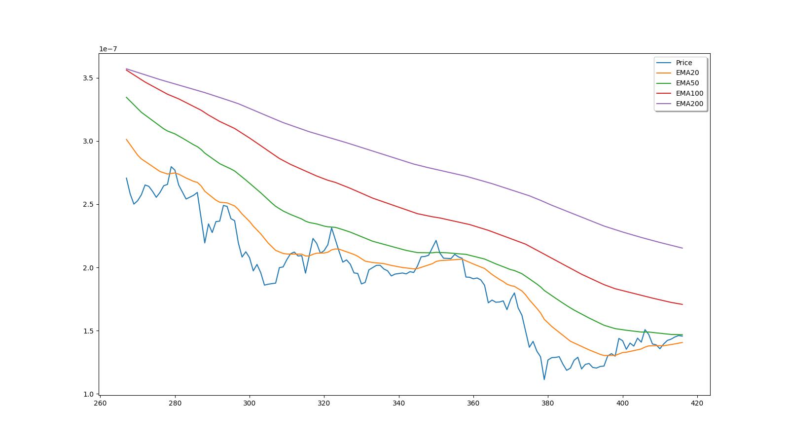 Izzy Exponential Moving Averages