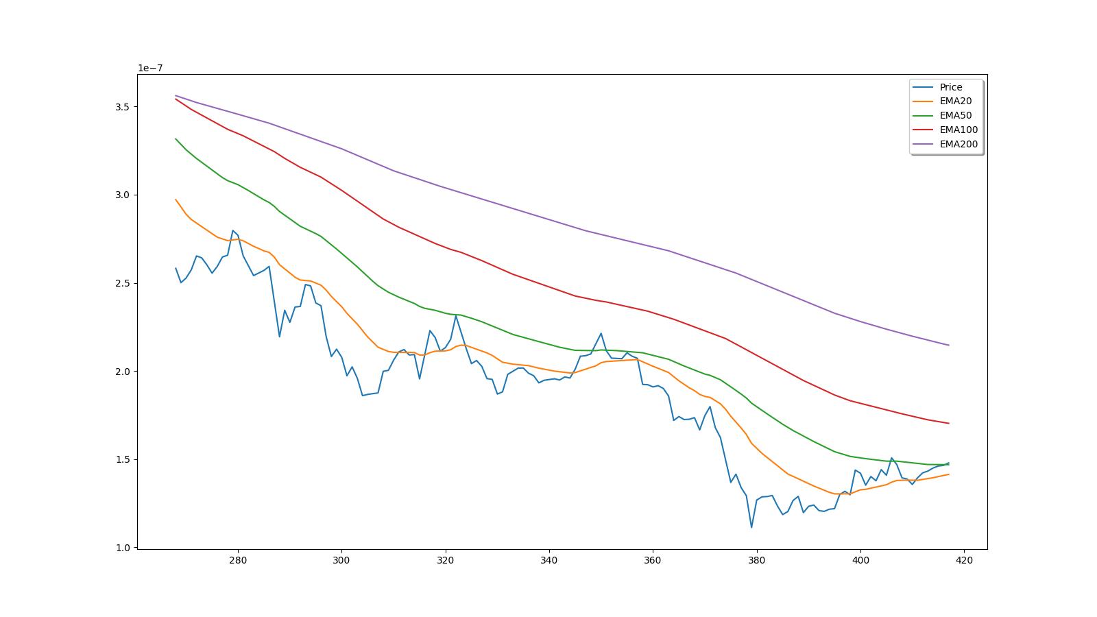Izzy Exponential Moving Averages