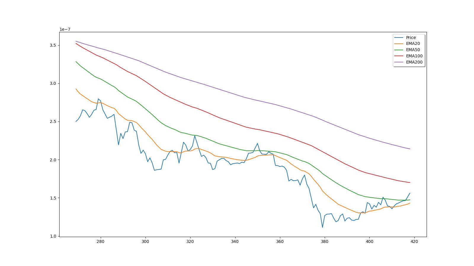Izzy Exponential Moving Averages