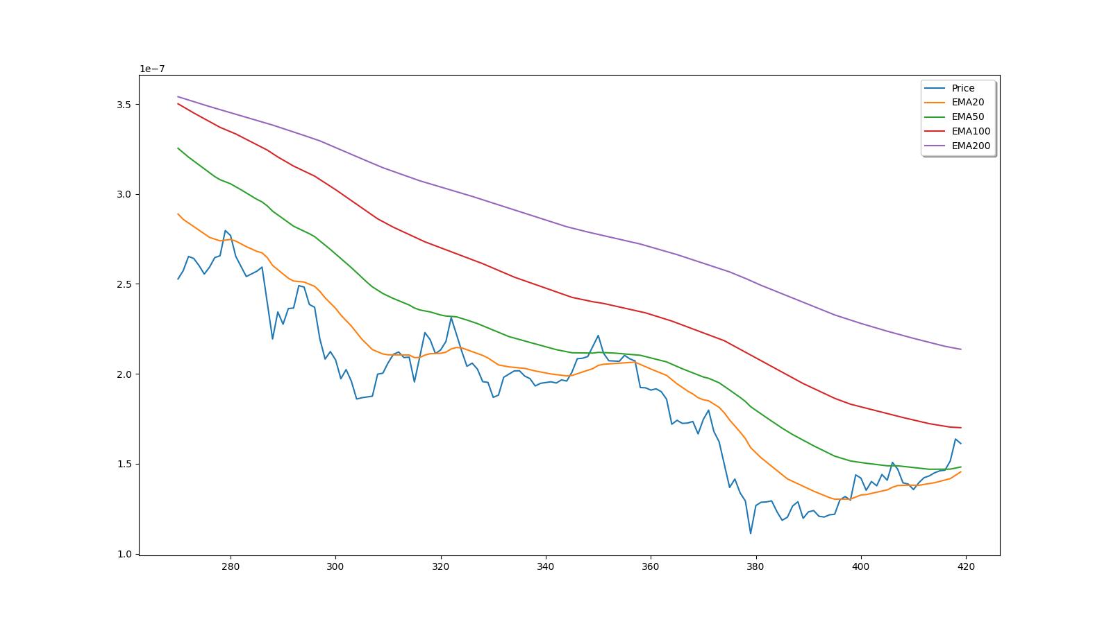Izzy Exponential Moving Averages