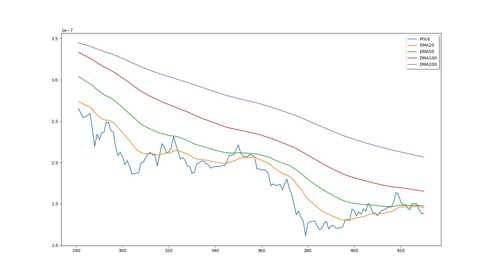 Izzy Exponential Moving Averages