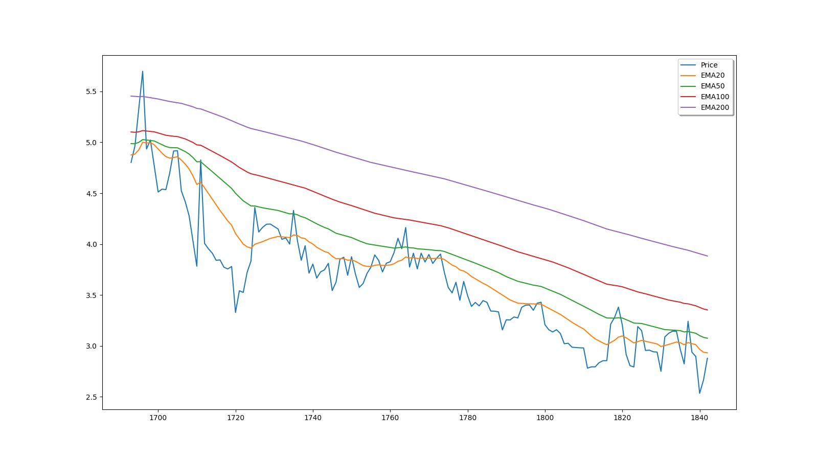 JackPool.finance Exponential Moving Averages