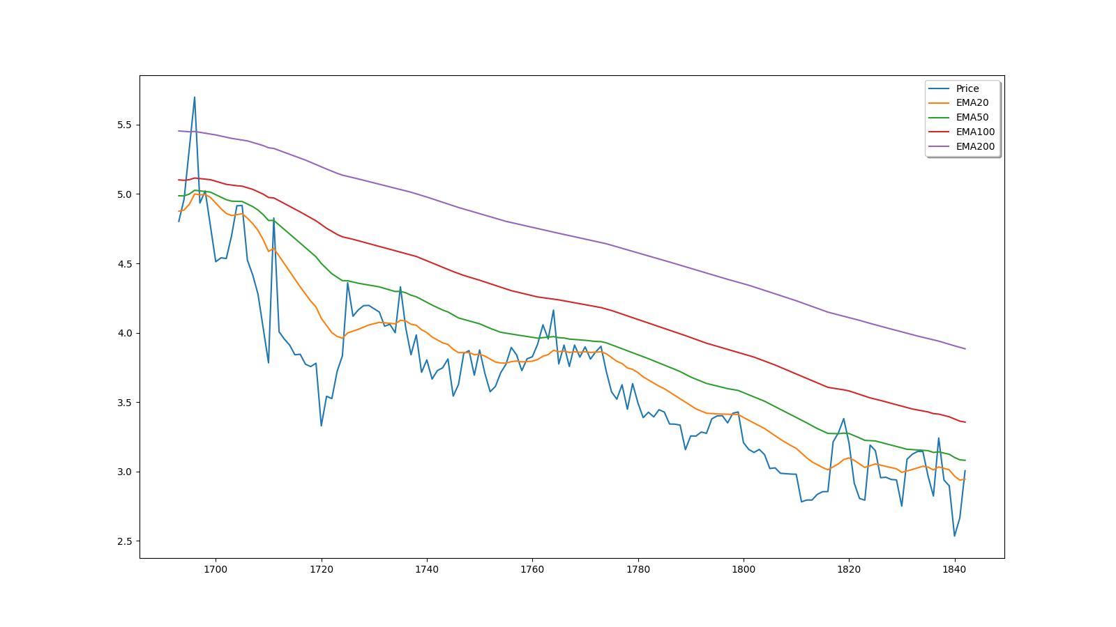 JackPool.finance Exponential Moving Averages