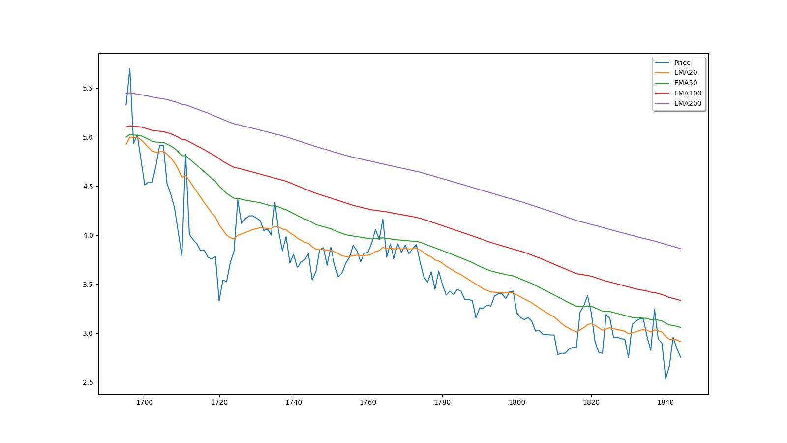 JackPool.finance Exponential Moving Averages