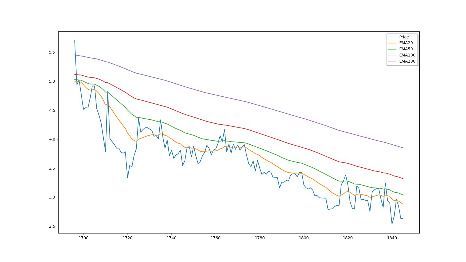 JackPool.finance Exponential Moving Averages