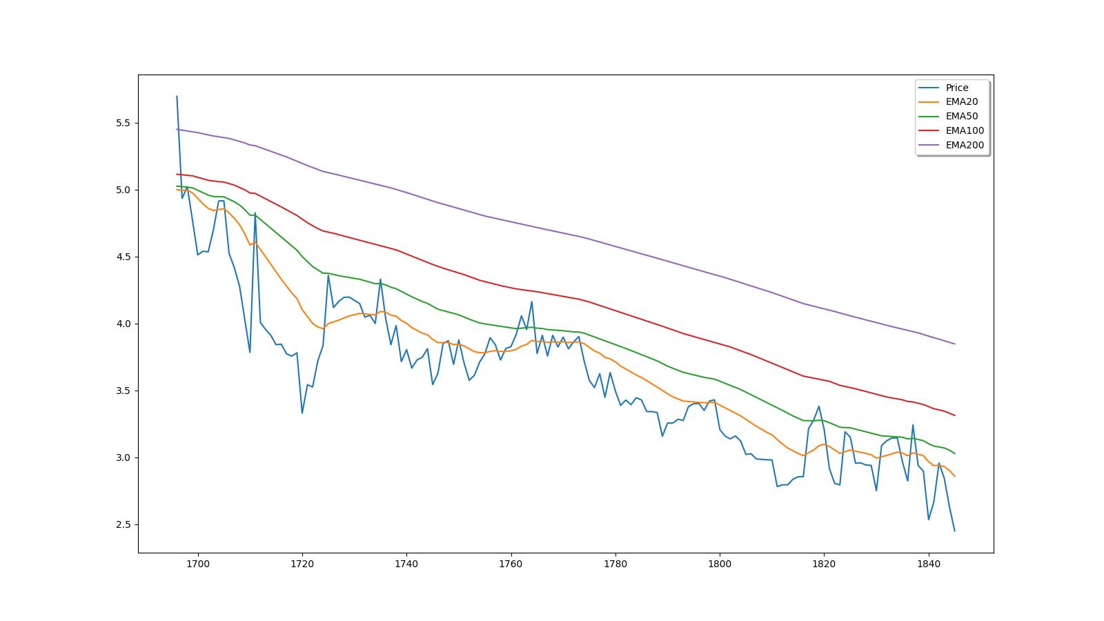 JackPool.finance Exponential Moving Averages