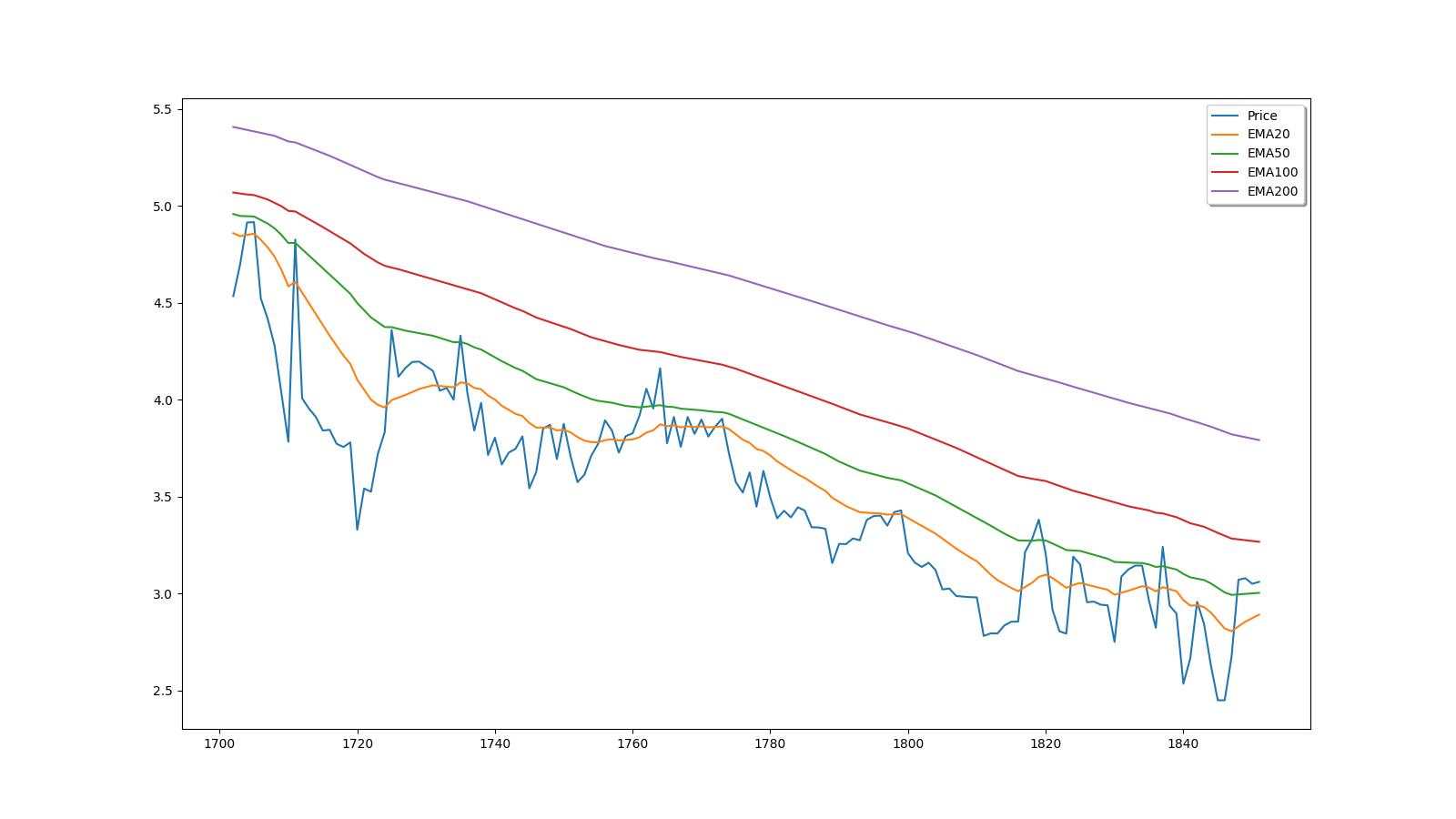 JackPool.finance Exponential Moving Averages