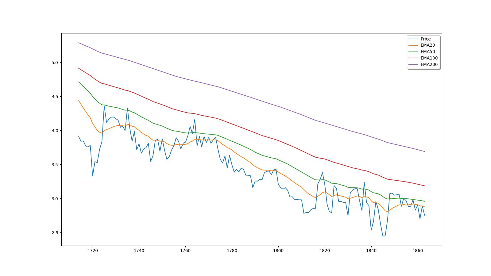 JackPool.finance Exponential Moving Averages