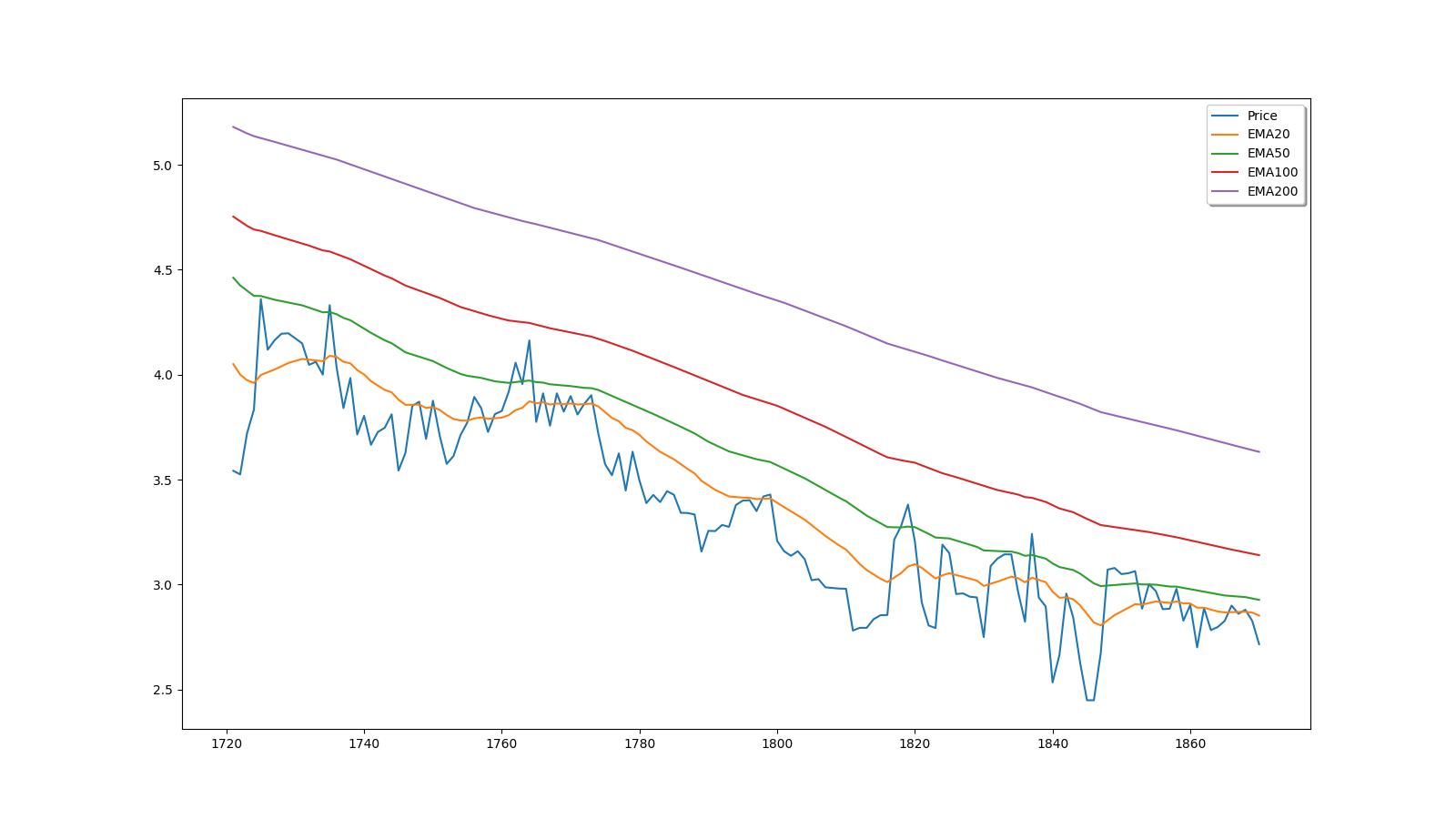 JackPool.finance Exponential Moving Averages