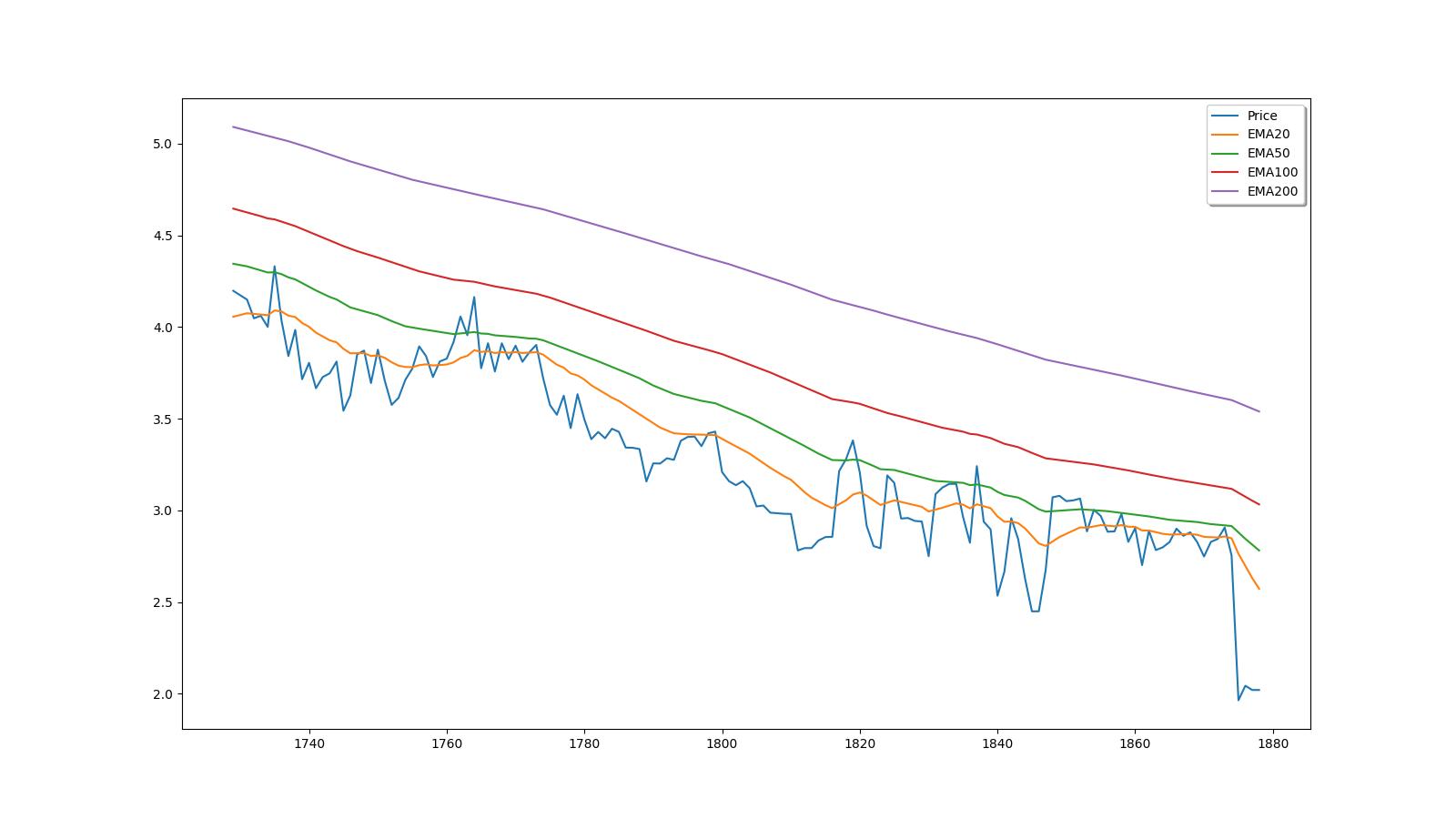 JackPool.finance Exponential Moving Averages