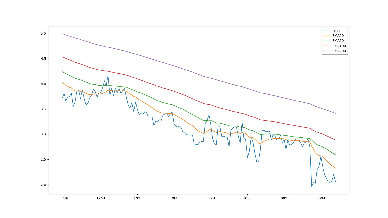 JackPool.finance Exponential Moving Averages
