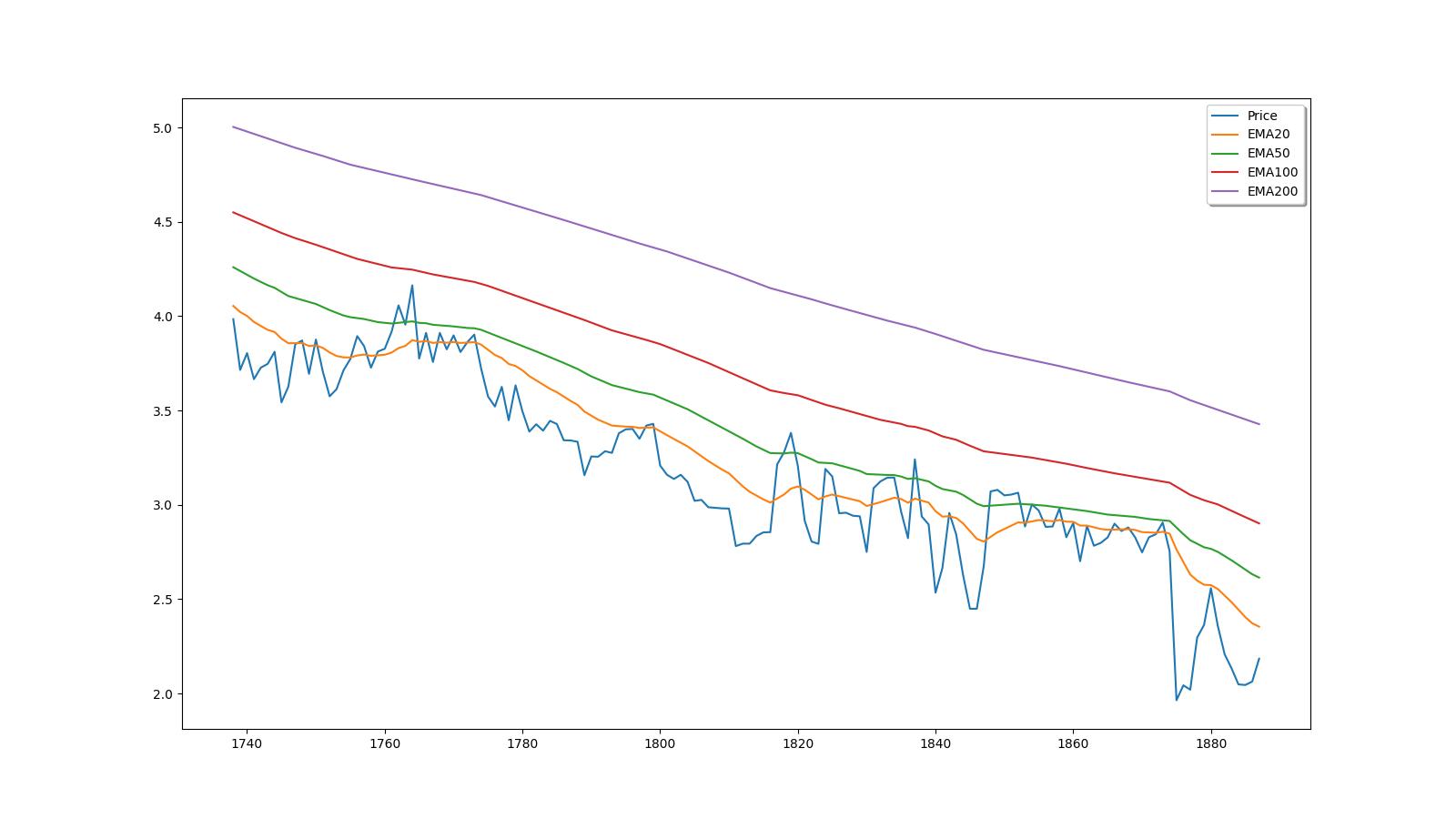 JackPool.finance Exponential Moving Averages