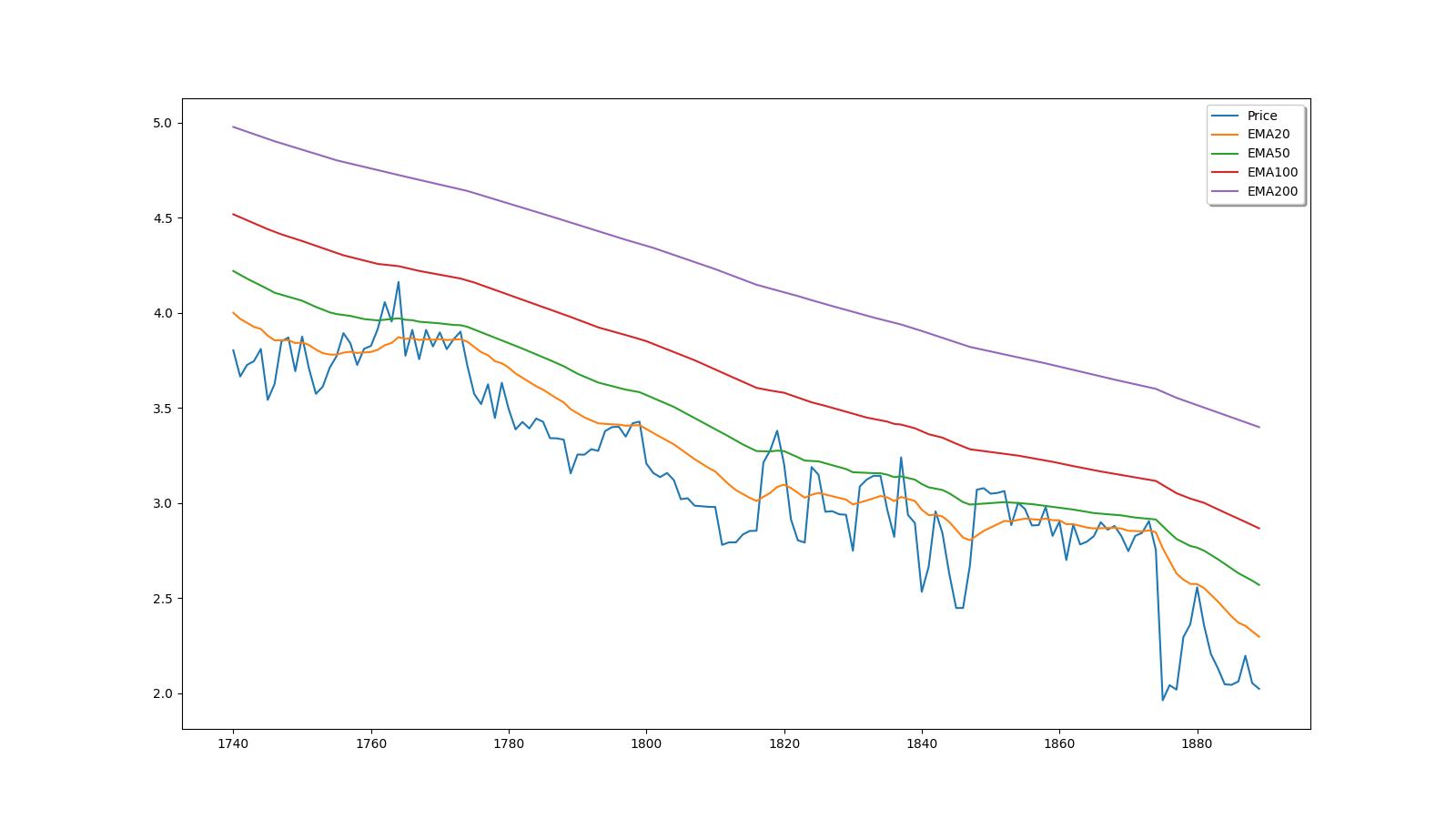 JackPool.finance Exponential Moving Averages