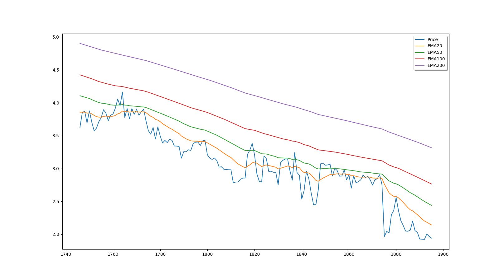 JackPool.finance Exponential Moving Averages