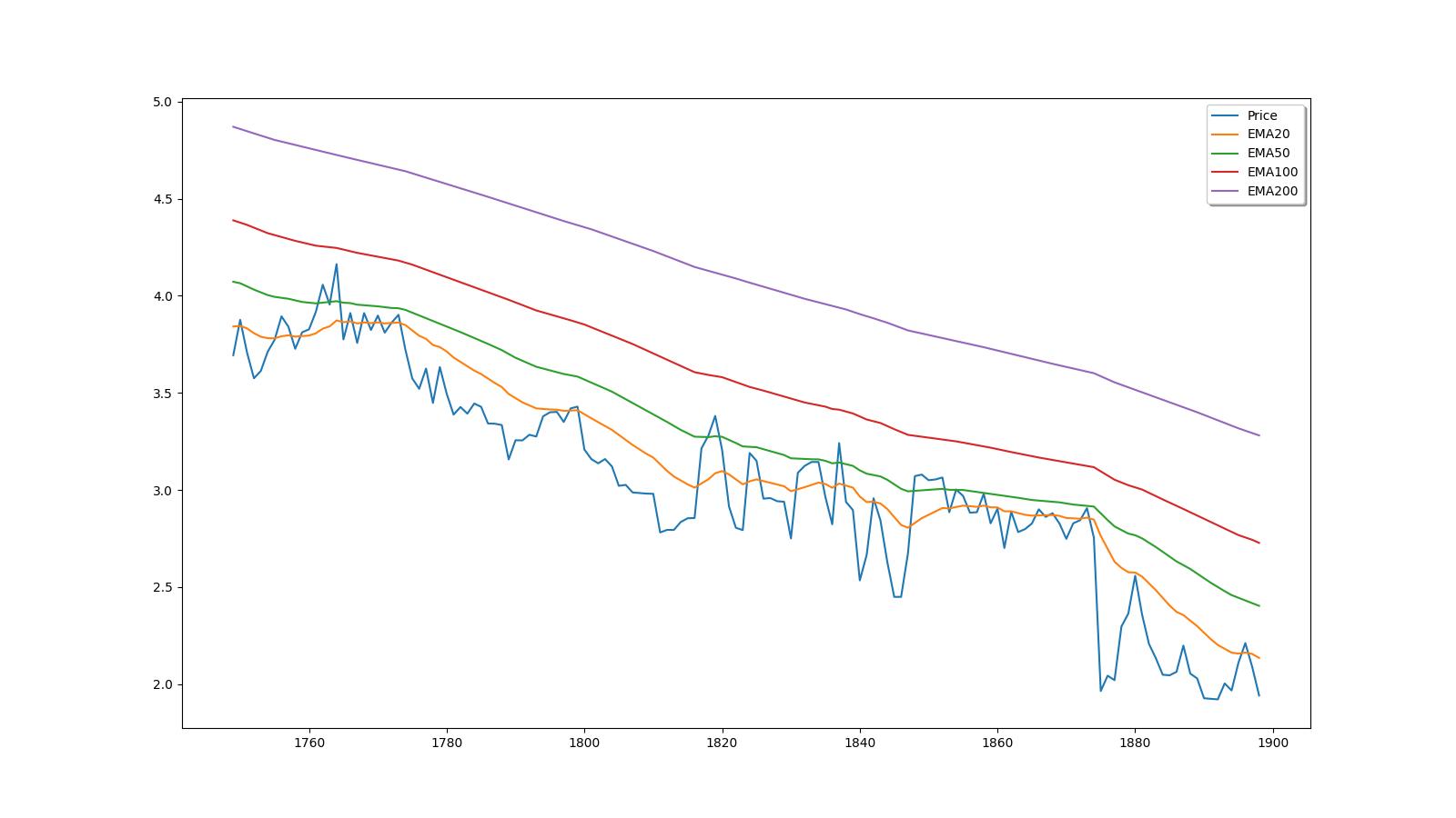 JackPool.finance Exponential Moving Averages