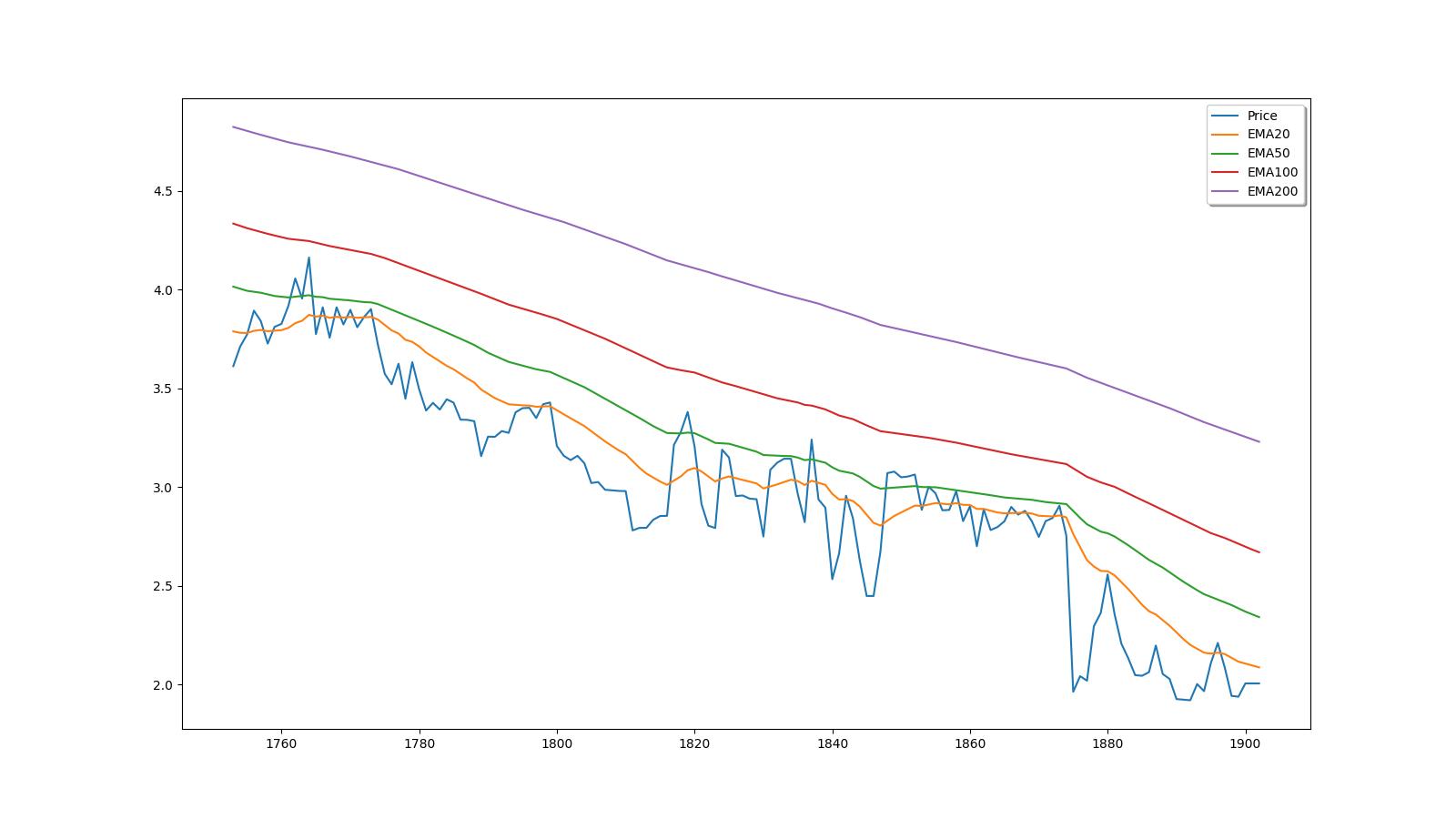 JackPool.finance Exponential Moving Averages