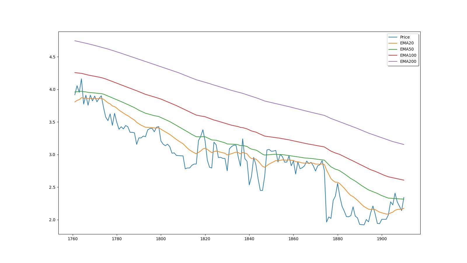 JackPool.finance Exponential Moving Averages