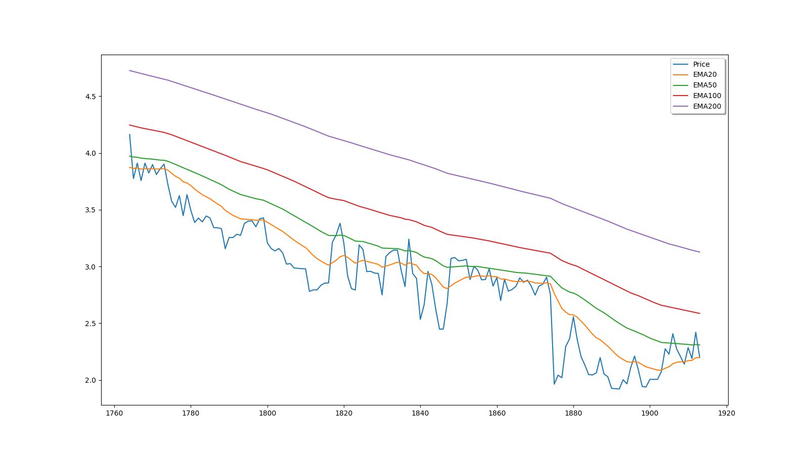 JackPool.finance Exponential Moving Averages