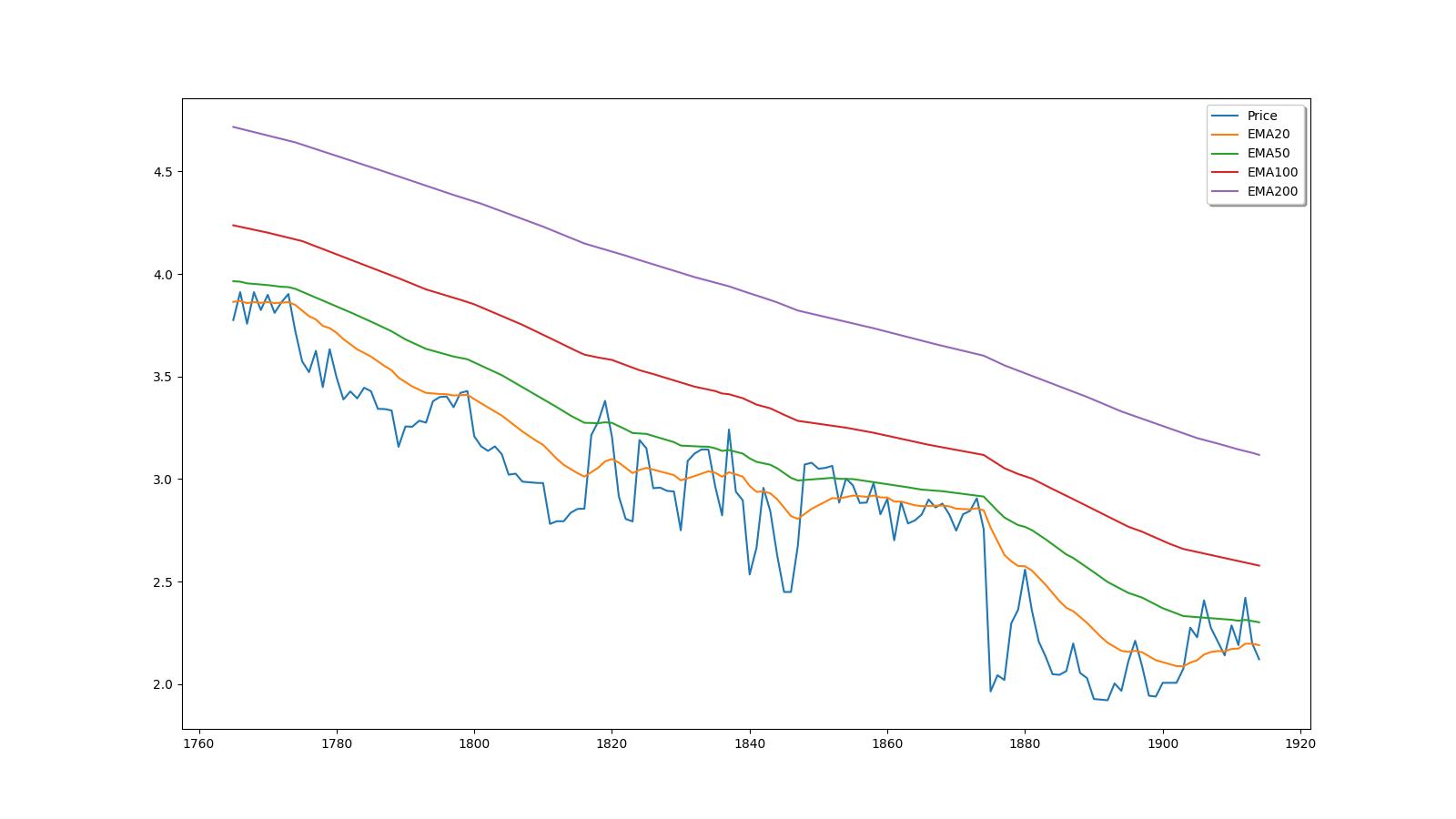 JackPool.finance Exponential Moving Averages