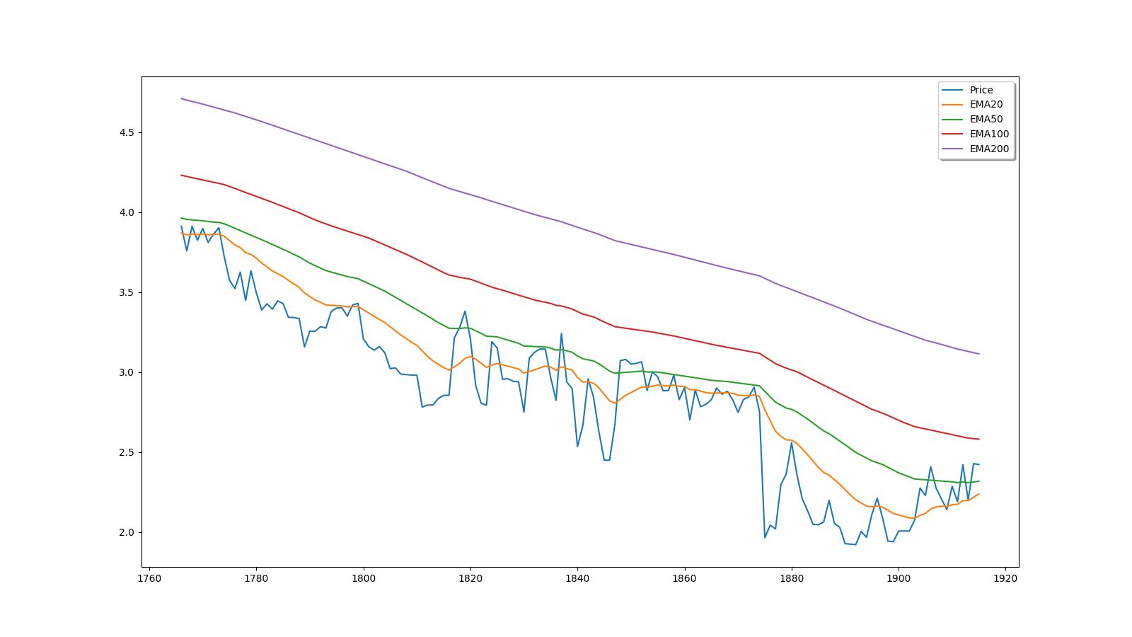 JackPool.finance Exponential Moving Averages