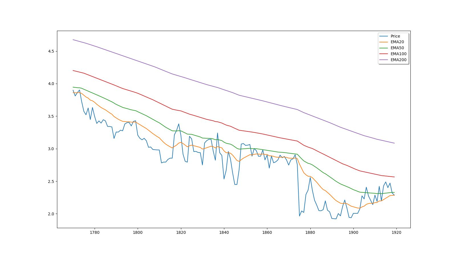 JackPool.finance Exponential Moving Averages