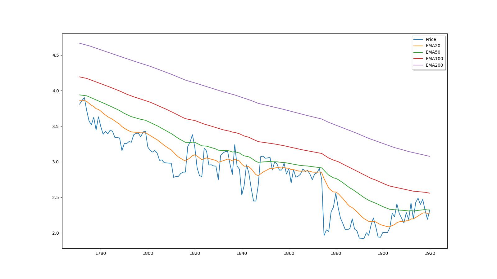 JackPool.finance Exponential Moving Averages