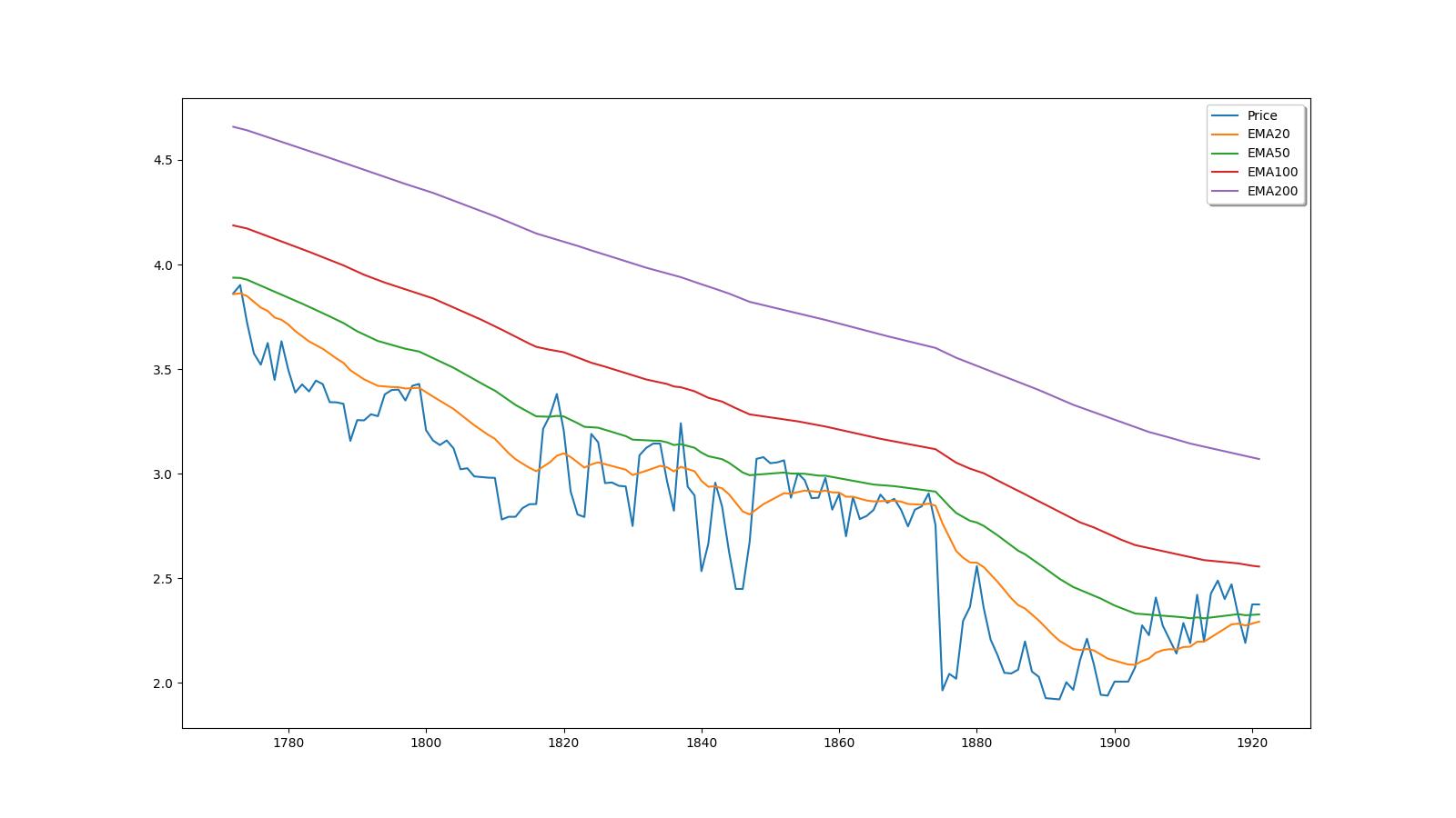 JackPool.finance Exponential Moving Averages