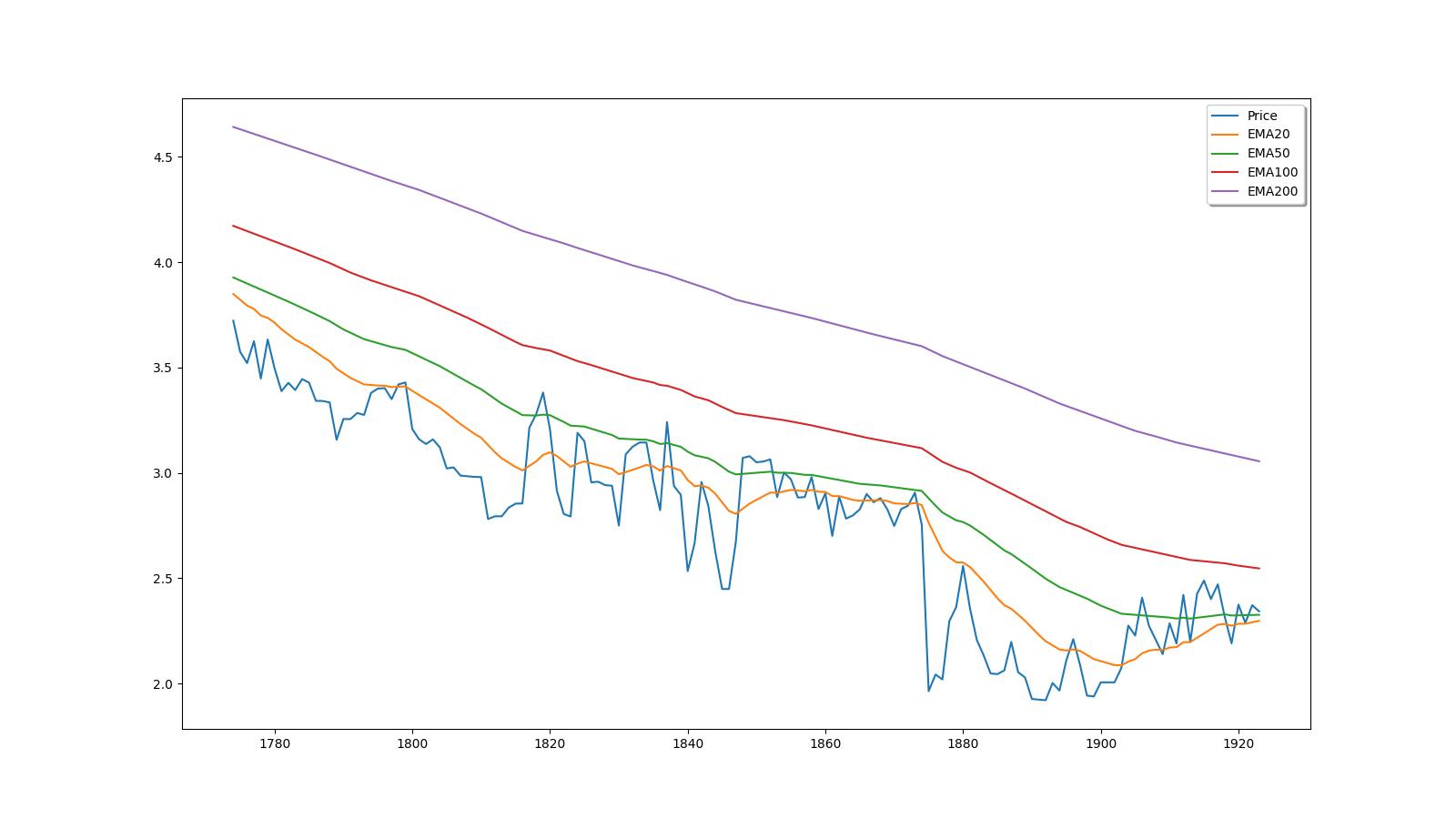 JackPool.finance Exponential Moving Averages