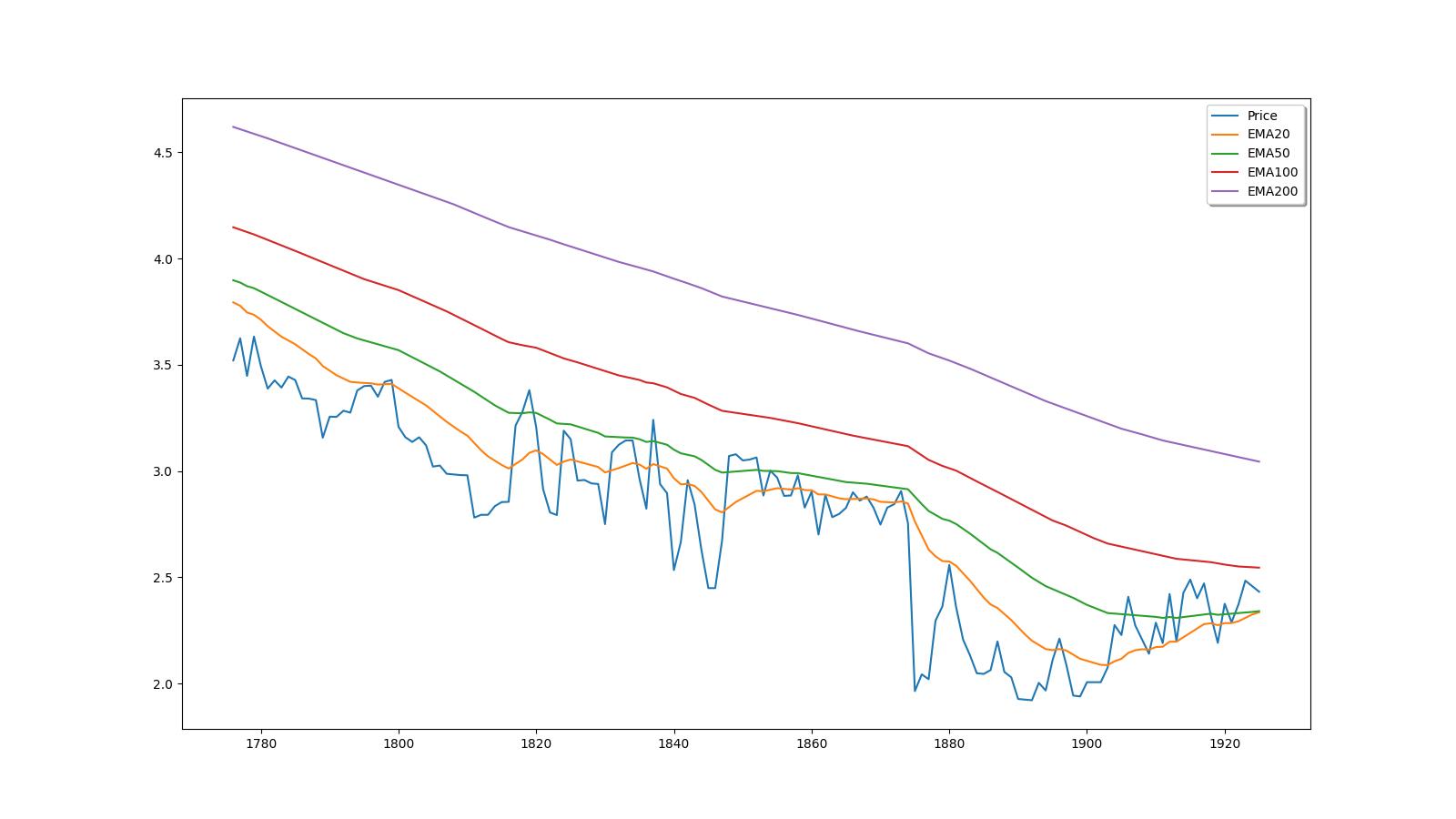 JackPool.finance Exponential Moving Averages