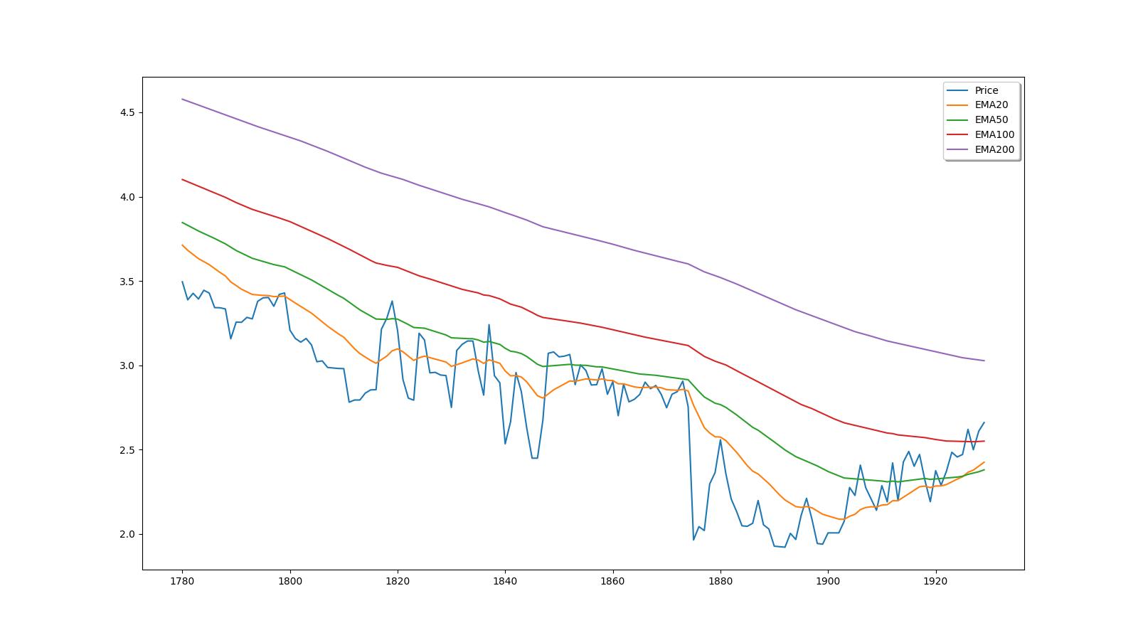 JackPool.finance Exponential Moving Averages