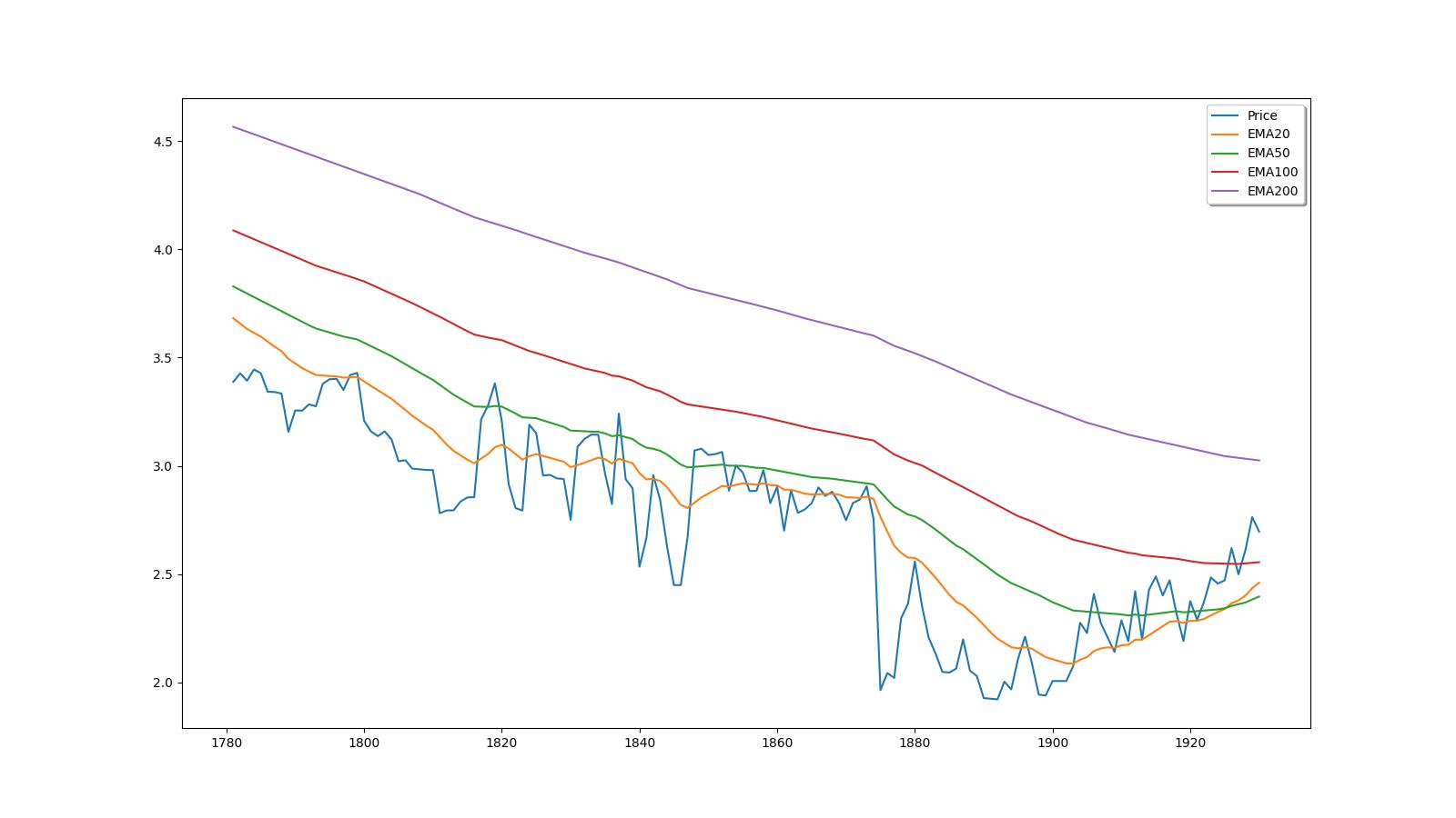 JackPool.finance Exponential Moving Averages