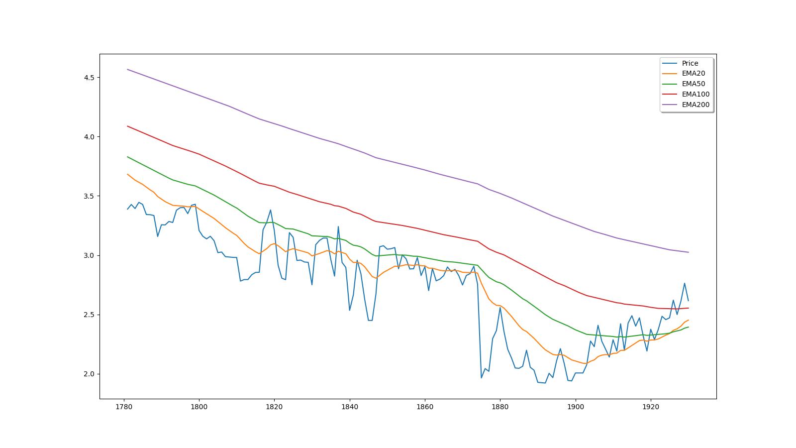 JackPool.finance Exponential Moving Averages