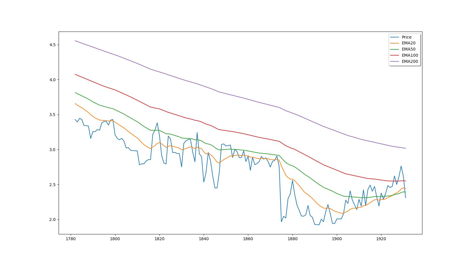 JackPool.finance Exponential Moving Averages