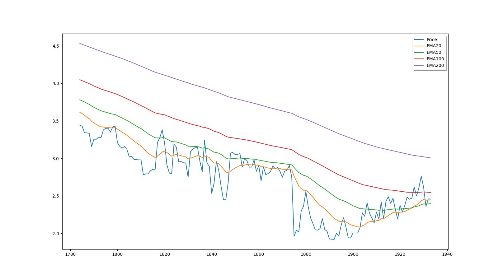 JackPool.finance Exponential Moving Averages