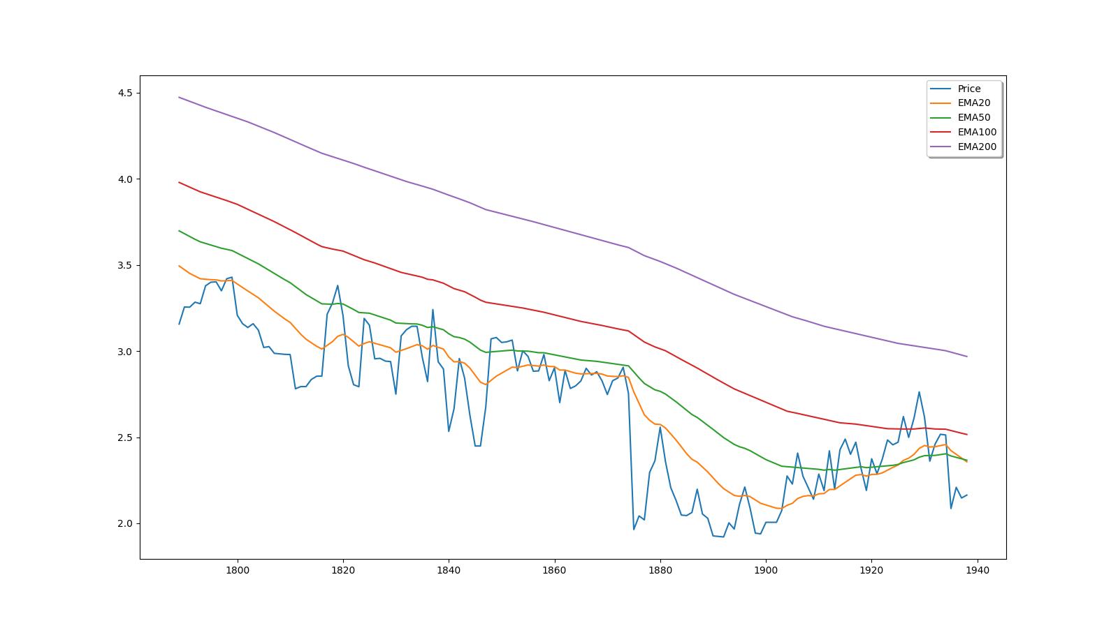 JackPool.finance Exponential Moving Averages