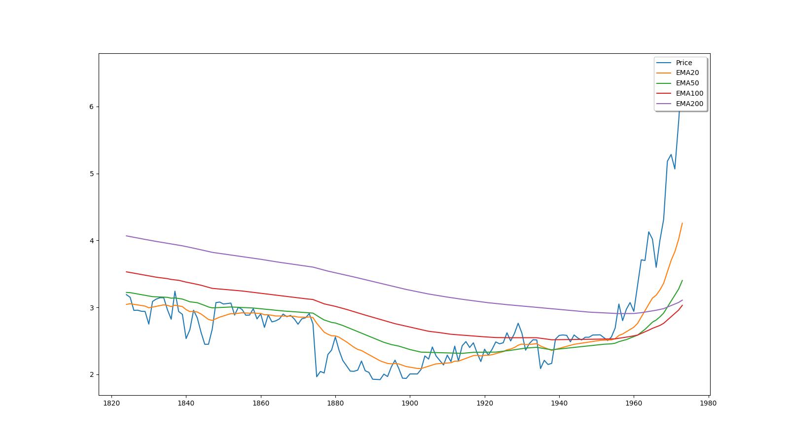 JackPool.finance Exponential Moving Averages
