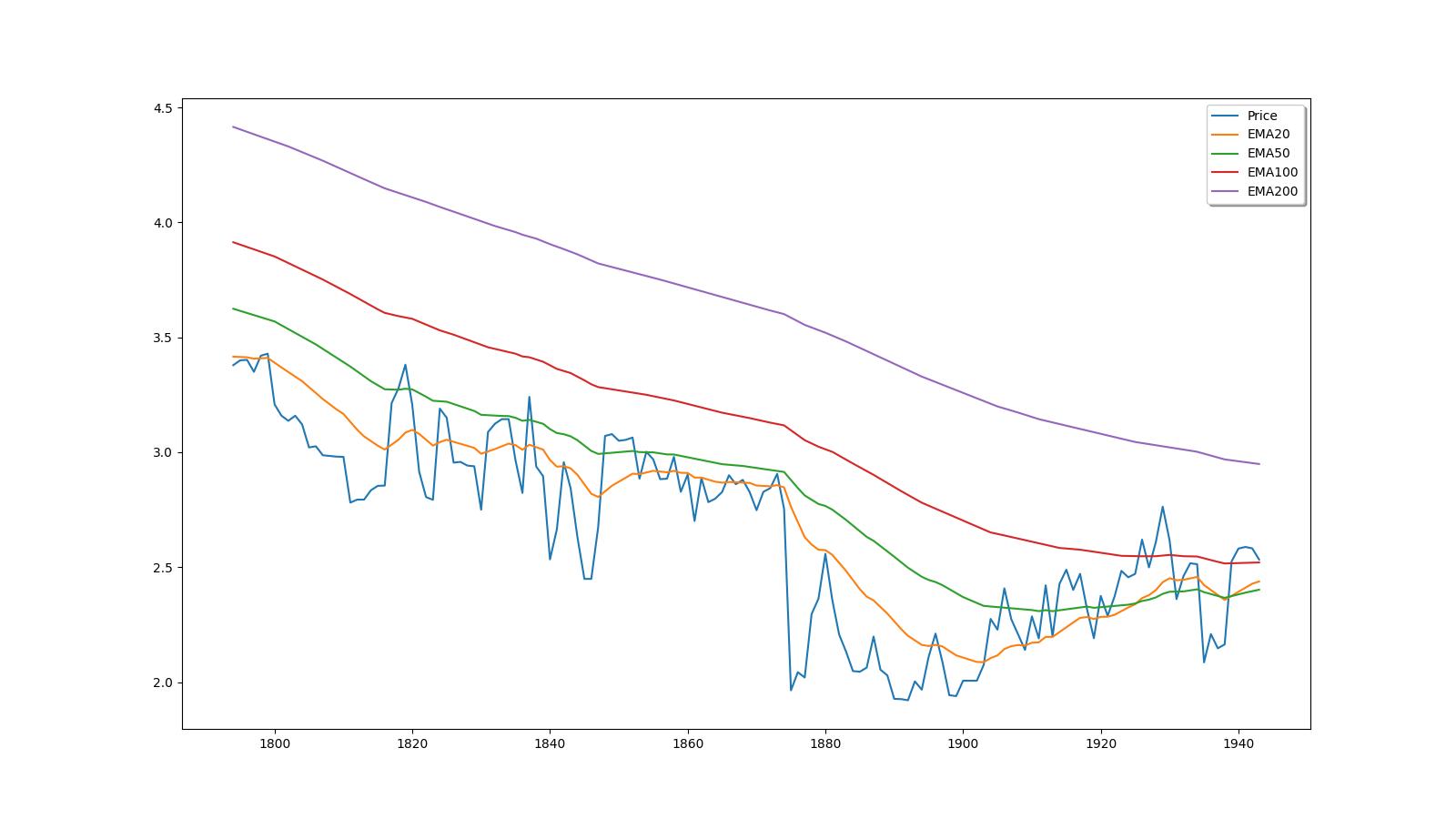 JackPool.finance Exponential Moving Averages