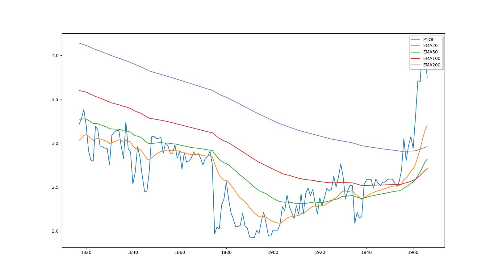 JackPool.finance Exponential Moving Averages