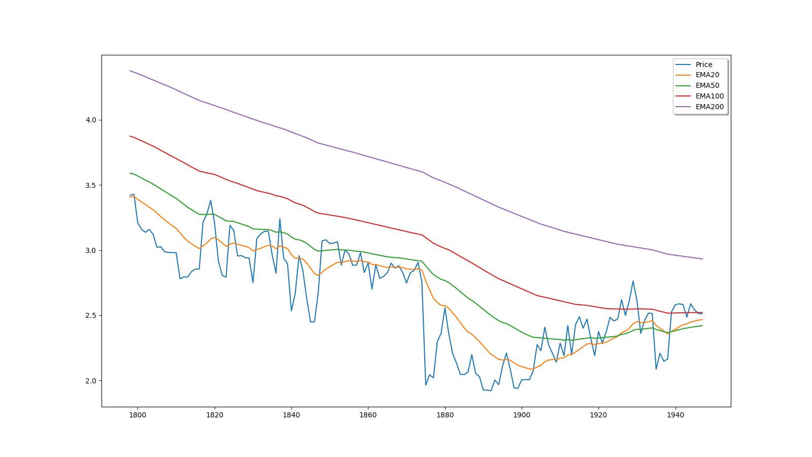 JackPool.finance Exponential Moving Averages