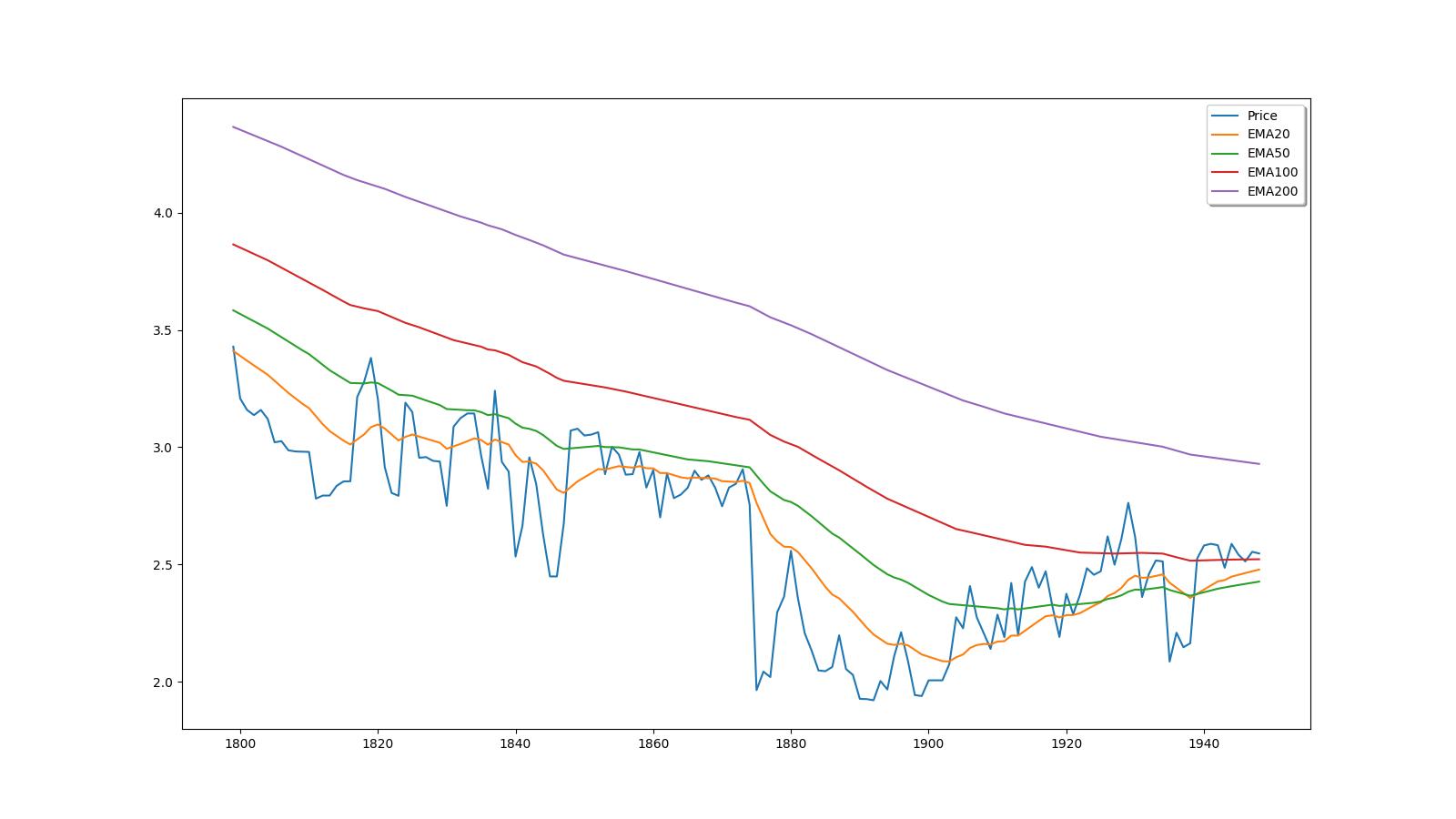 JackPool.finance Exponential Moving Averages