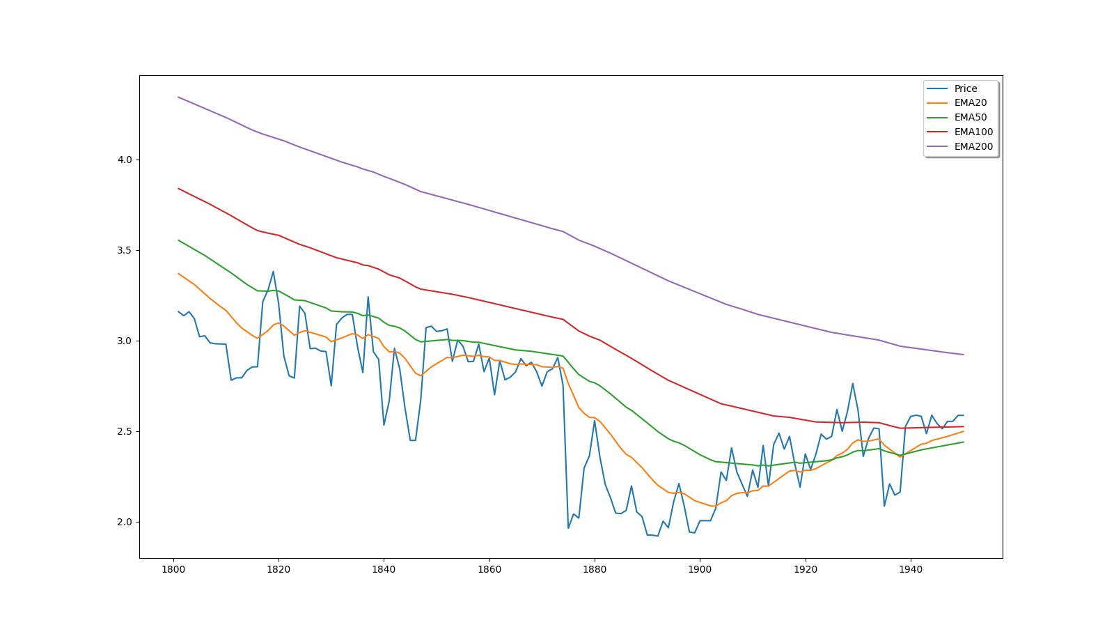 JackPool.finance Exponential Moving Averages