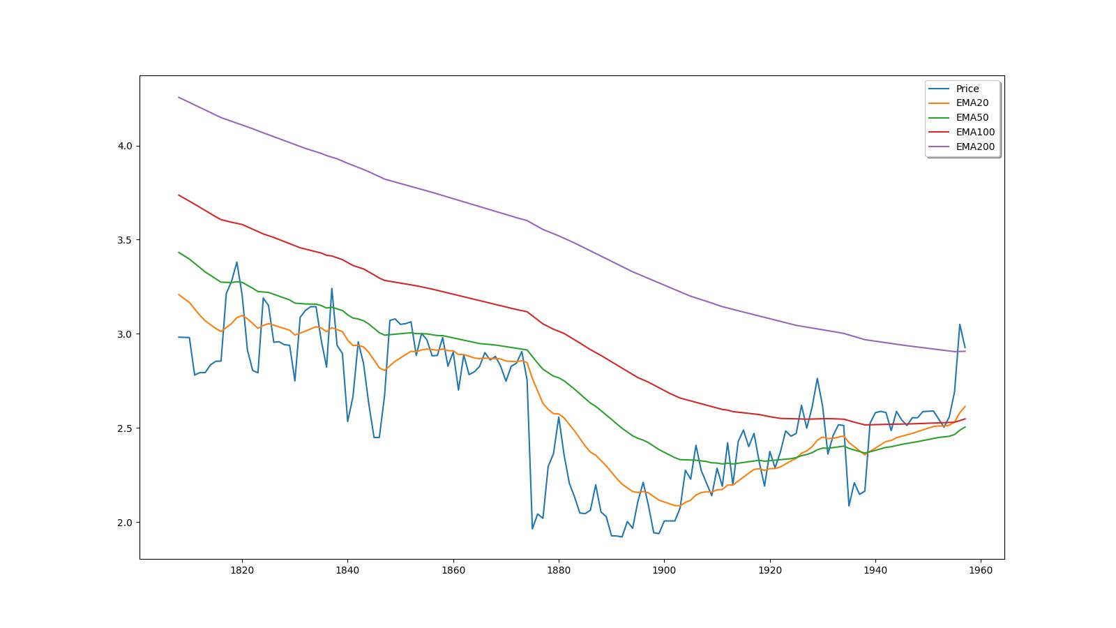 JackPool.finance Exponential Moving Averages