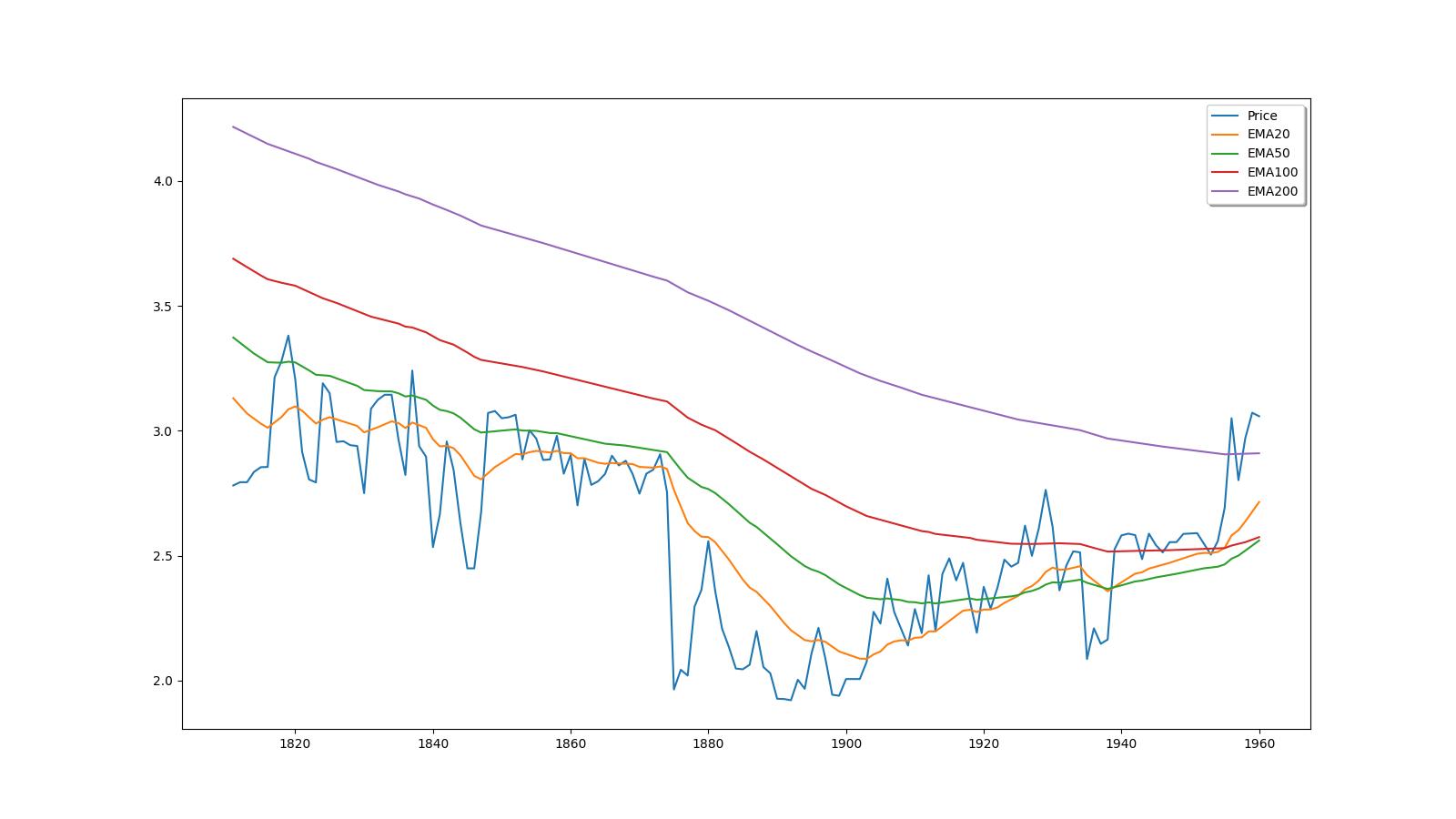 JackPool.finance Exponential Moving Averages