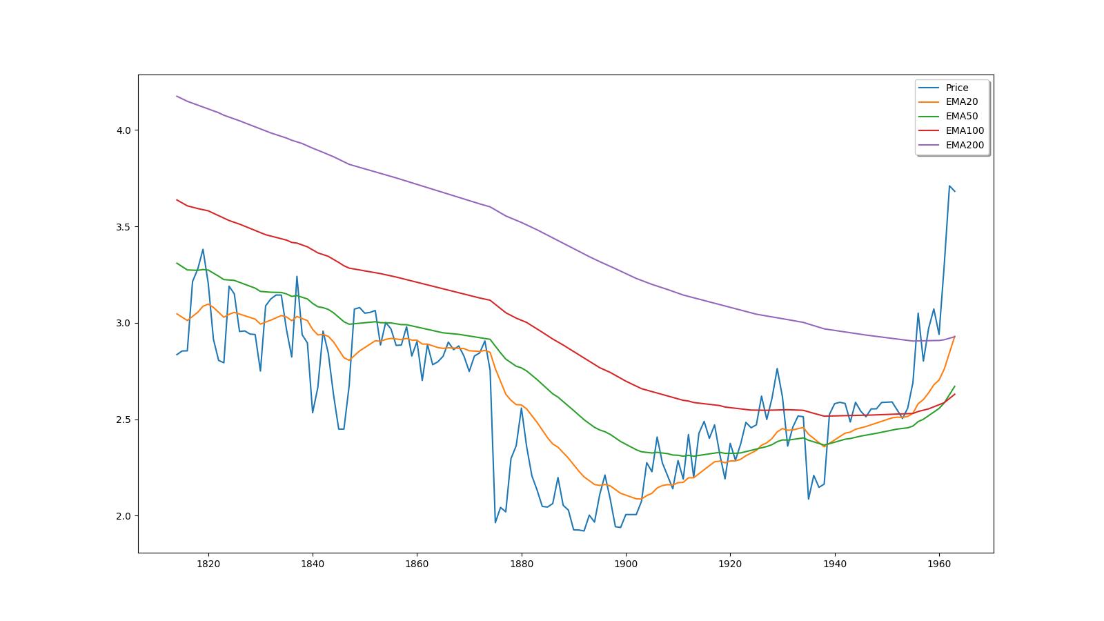 JackPool.finance Exponential Moving Averages
