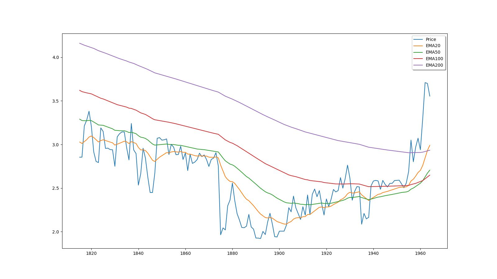 JackPool.finance Exponential Moving Averages